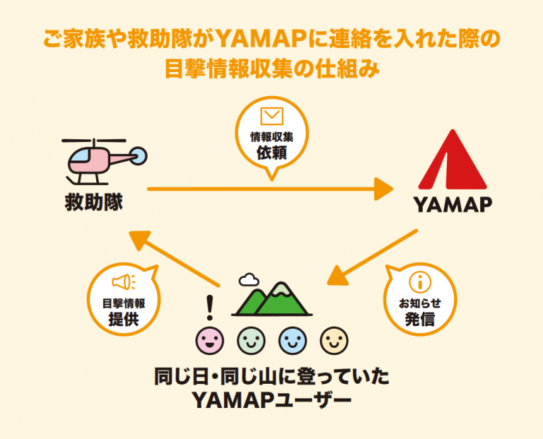 山岳遭難の救助費用を補償！YAMAPの歩行距離データに基づき保険料が変動する「山歩（さんぽ）保険」って？ | 山・ハイキング・クライミング 【BE-PAL】キャンプ、アウトドア、自然派生活の ...