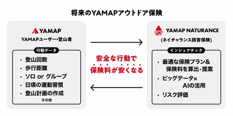 山岳遭難の救助費用を補償！YAMAPの歩行距離データに基づき保険料が変動する「山歩（さんぽ）保険」って？ | 山・ハイキング・クライミング 【BE-PAL】キャンプ、アウトドア、自然派生活の ...